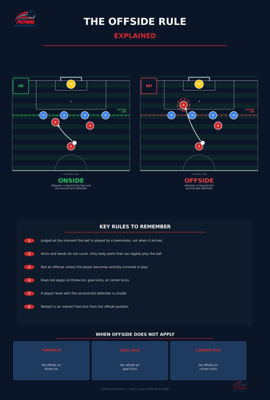 What Is Offsides in Soccer? The Offside Rule Fully Explained - Soccer News
